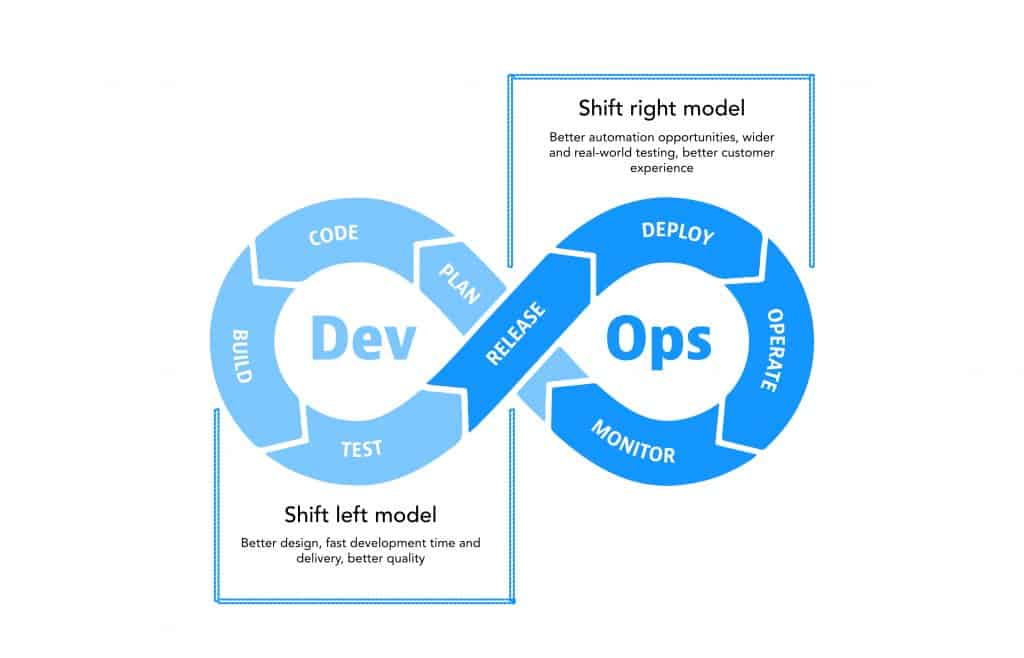 What is Shift Left Approach in DevOps? What is Shift Left Approach in DevOps?
