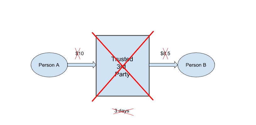 Whats Makes DApps So Interesting?